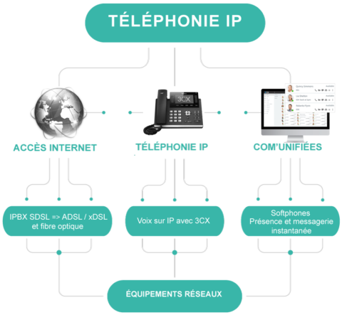 Solutions IP (Accès internet, téléphonie IP, conférence) | Partner Systemes